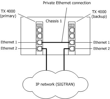 Dialogic® TX 4000 PCI SS7 Network Interface Board Installation Manual (64-0429-01): Connecting ...